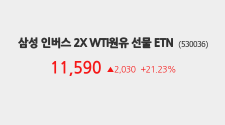 [시황분석] 삼성 인버스 2X WTI원유 선물 ETN, 전일대비 +21.23% 상승… 주요 종목 실시간 분석