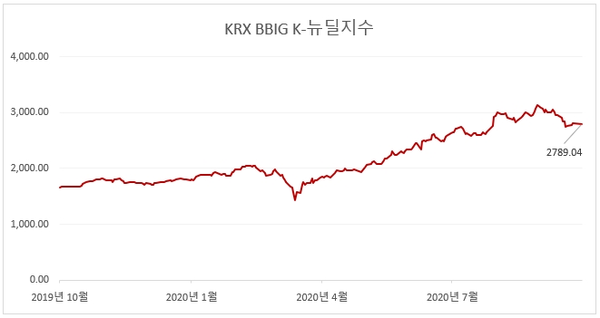 KRX BBIG K-뉴딜지수 하락... 배터리 업종은?