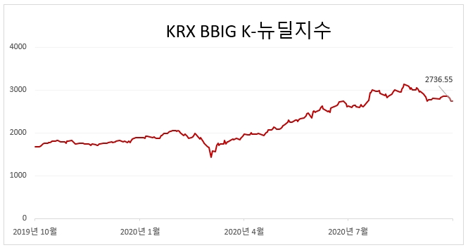 삼성바이오로직스 급락, 셀트리온·SK바이오팜 약세...K-뉴딜지수 동반 하락