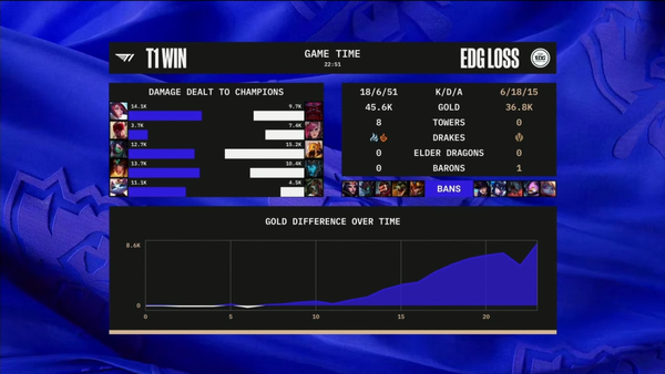 [롤드컵] ‘불사 대마왕’ T1, EDG 상대로 22분만에 완승
