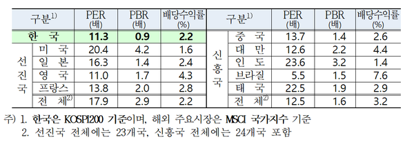 코스피200 투자지표 해외 주요시장 대비 저평가
