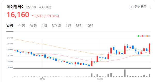 제이엘케이 주가 불기둥...뇌졸중 진단 AI 설루션 'JLK-LVO' 대박 기운 '솔솔'