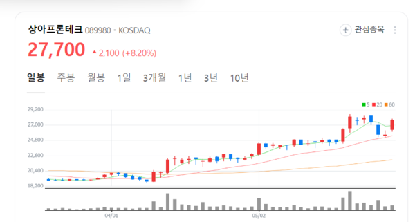 멤브레인(분리막)과 배터리 사업 대박?... 상아프론테크 주가 승승장구