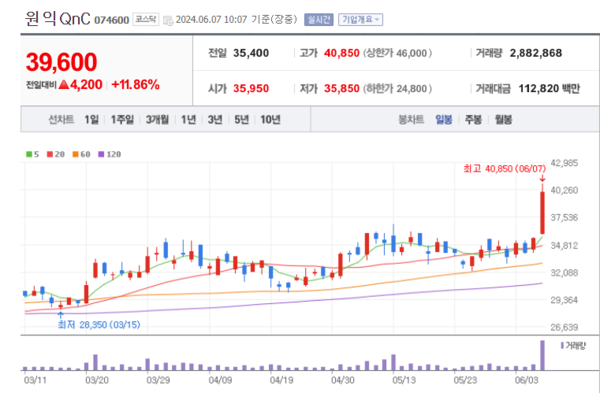 원익QnC 주가 신바람...탄탄한 실적과 핵심 고객사 확보 부각
