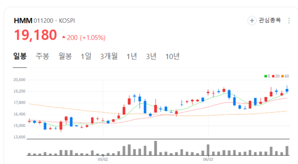 중동 긴장 다시 고조에...STX그린로지스 KSS해운 등 해운주 고공행진