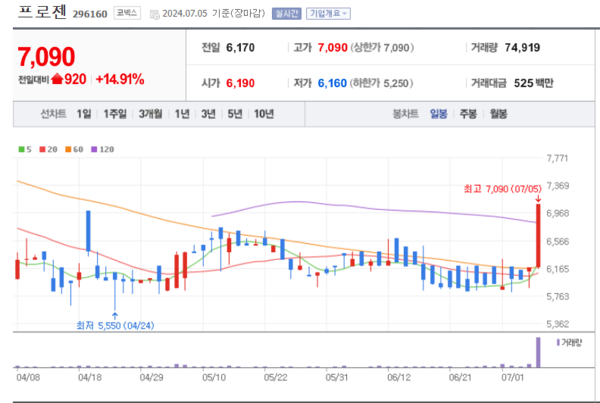 프로젠 주가 훨훨... 이중항체 플랫폼 'NTIG' 기술 부각