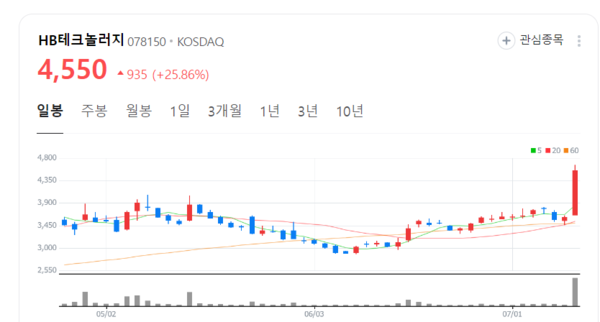 '꿈의 소재' 유리기판 관련주 펄펄 끓네...SKC, HB테크놀러지, 필옵틱스, 와이씨켐 '들썩'