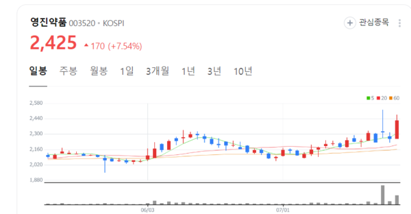 영진약품 주가 신바람...희망의 빛 신약 후보물질 'KL1333' 주목