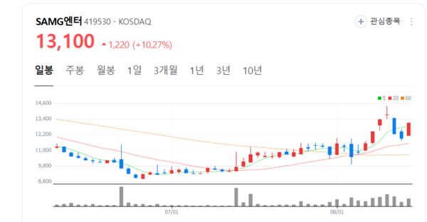 SAMG엔터 주가 고공행진...적자 대폭 감소로 실적개선 '모락모락'