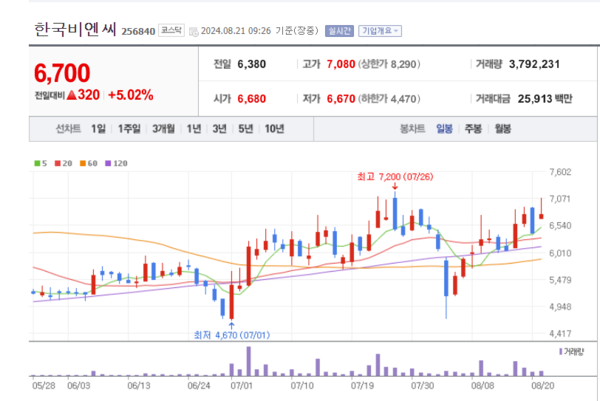 한국비엔씨 주가 훨훨...코로나 치료제 시장으로 수급이동 가능성
