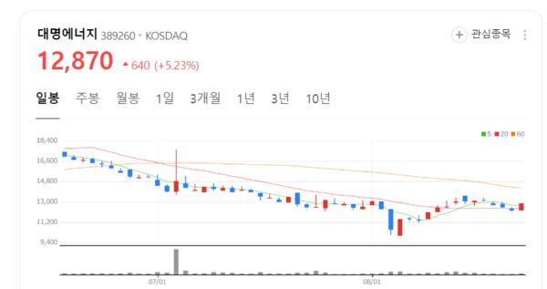 대명에너지 주가 들썩이네...VPP·PPA(전력구매계약) 사업 활성화 부각