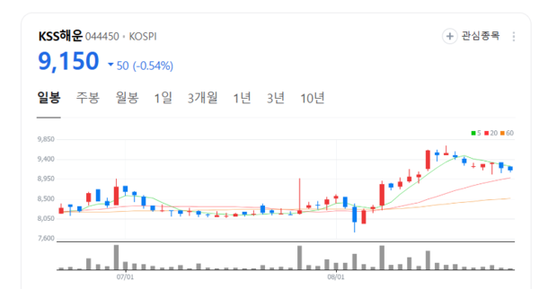 KSS해운, LPG 부문 성장 지속 역대급 실적 달성 가능성