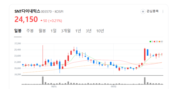 SNT다이내믹스, K2 전차 변속기 국산화 성공 수출 확대 기대