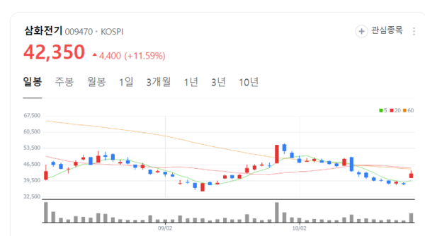 삼화전기 주가 폭등랠리... AI 데이터센터 필수 S-CAP 생산 부각
