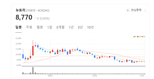 뉴트리, 개별인정형 원료로 이너뷰티 시장 공략… 사업 다각화 통해 성장 기대