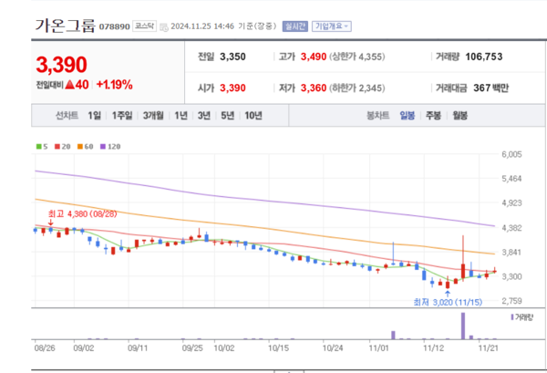 가온그룹 주가 꿈틀...최고 등급 ‘플래티넘’ 획득 부각