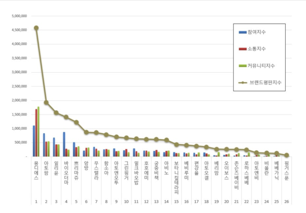 아기화장품 브랜드평판 11월 1위 몽디에스, 2위 아토팜, 3위 일리윤