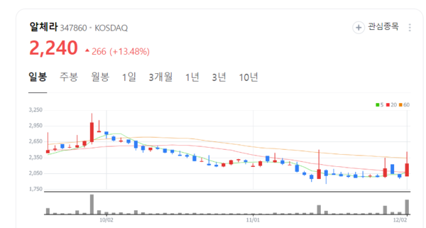 알체라 주가 방긋... 토스에 재외국민 여권 신원확인 솔루션 공급 부각