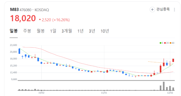 M83 주가 쑥쑥...AI 기술 활용 자율주행, 게임 산업 및 VFX 시장 성장 수혜 기대
