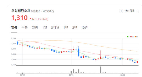 오성첨단소재 주가 들썩... 50억 규모 유상증자로 사업 확장 박차