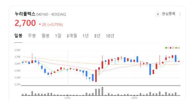 누리플렉스 주가 다시 기지개...베트남 빈푹성 정부 주도 옥상 태양광 사업 부각