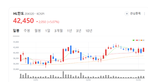 HL만도 주가 벌떡...'CES 2025'서 자율주행 솔루션 대거 공개 부각