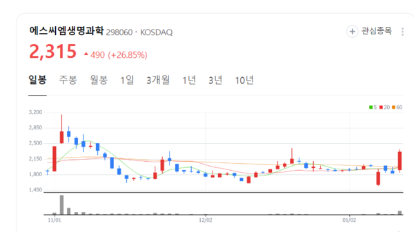 에스씨엠생명과학 주가 신바람났네...미국 재생의료 바이오클러스터 ReMDO 합류