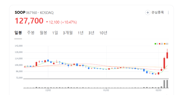 SOOP 주가 고공행진... "'디레이팅 요인 해소되고 있다"