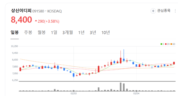 상신이디피, 삼성SDI-GM 5조 합작사 '핵심' 공급망 부상...기관 9거래일 연속 매수행진 '군불'