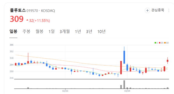 플루토스 주가 상승초기 올라탈까... 에코프로 배터리 로드맵 공개 임박 부각