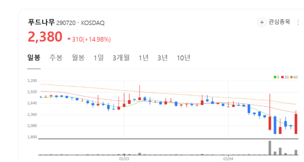 푸드나무 주가 기세등등... 글로벌 헬스케어 식품 기업 도약 中 공략 가속