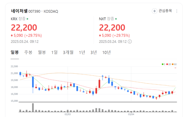 네이처셀 주가 폭등랠리...세포치료제 시장 새 역사 쓰다