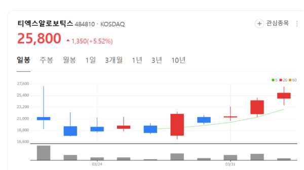 산불 진화 드론·무인 로봇 도입 확대… 티엑스알로보틱스, 소방 로봇 시장 성장 수혜 전망
