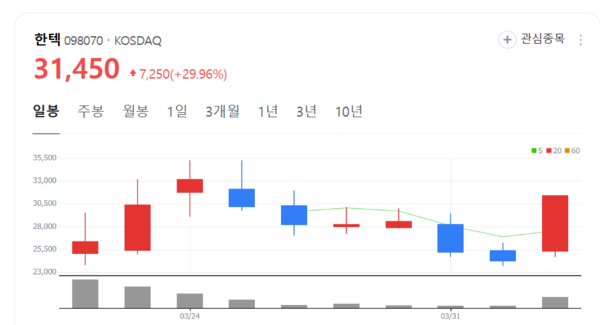 한텍, 美 LNG 프로젝트 수혜 '톡톡'…SMR 시장 진출로 성장 동력 확보
