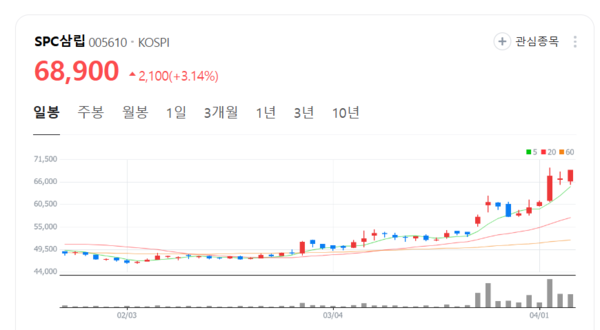 SPC삼립, 'KBO빵' 돌풍으로 제2의 전성기 맞나… 베이커리 신제품 효과 기대