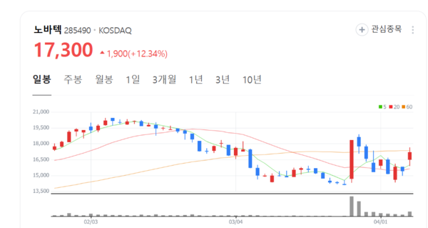 '탈 희토류' 노바텍, 차세대 영구자석 기술 확보...주가 질주 시작
