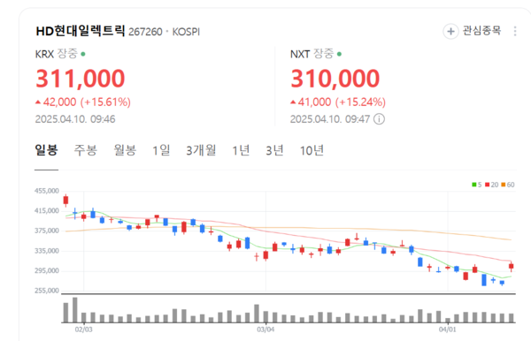 HD현대일렉트릭, 美 변압기 숏티지 단비.. .저평가 매력 '눈에 띄네'