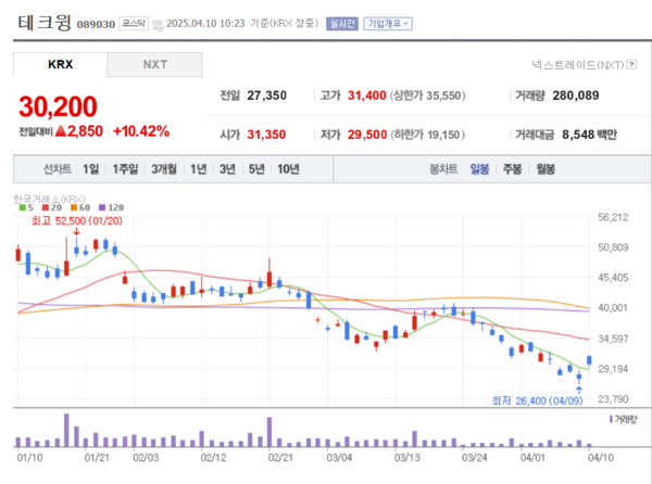 SK하이닉스, 인텔도 인정한 기술력...테크윙, 반도체 검사 장비 혁신 주도