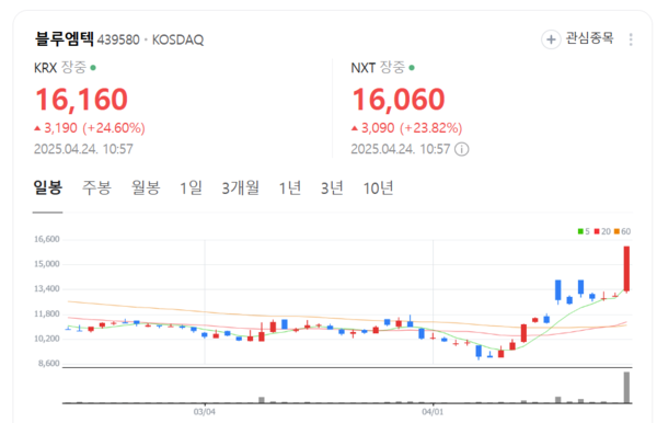 10대 비만 치료 게임 체인저 등장?... 블루엠텍 '위고비' 청소년 처방 확대에 주가 활짝