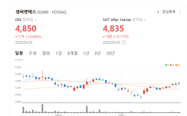DRAM Probe Card 시장 노크…샘씨엔에스, 고속 성장 신호탄