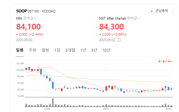 '어닝 서프라이즈'에도 저평가... SOOP, 숨겨진 '해외 사업' 잠재력 폭발할까