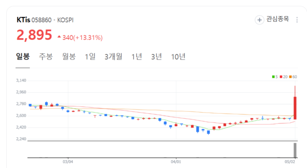 SKT 유심 게이트에 KT 알뜰폰 호재… KTis, 신규 모집 중단에도 '미소'