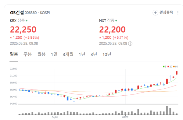 BNK투자 "GS건설, 주택시장 회복 최대 수혜주"