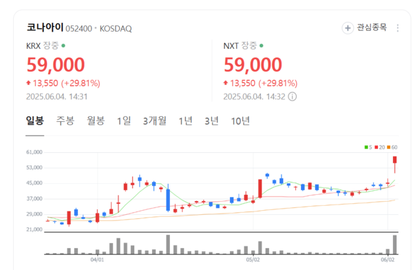 정책 기대감 폭발… 코나아이, 지역화폐 확대에 주가 날개