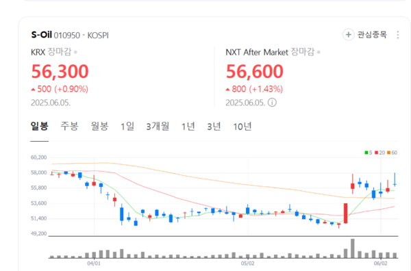 S-Oil, 실적 저점 통과했나…IBK “하반기 정제마진 개선 본격화”