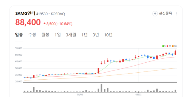 SAMG엔터, SM 아티스트 IP 입힌 ‘K팝핑’으로 글로벌 노린다