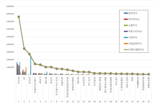 엔터테인먼트 상장기업 브랜드평판 7월1위 하이브, 2위 JYP, 3위 카카오
