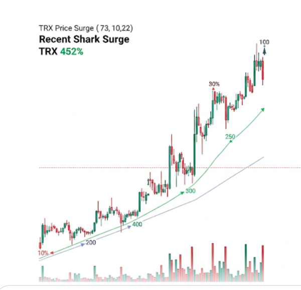 저스틴 선의 묘수? TRX 급등에 '가스비 인하'로 생태계 확장 가속화