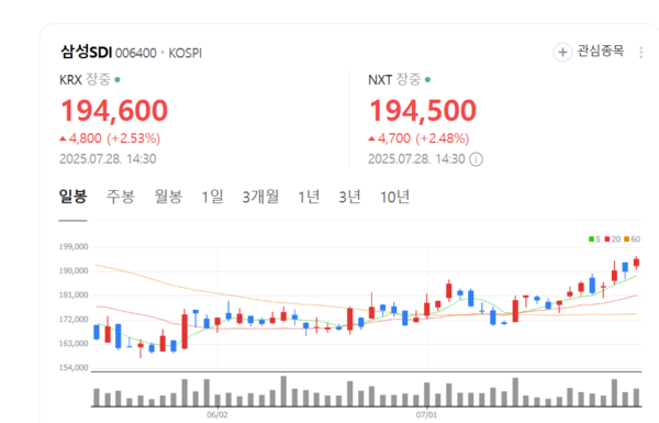 삼성SDI 주가 다시 달리나... 1조원대 ESS 8곳 중 6곳 '싹쓸이'