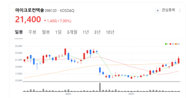 마이크로컨텍솔 주가 방긋... 반도체·전력기기 두 축으로 성장 모멘텀 확보
